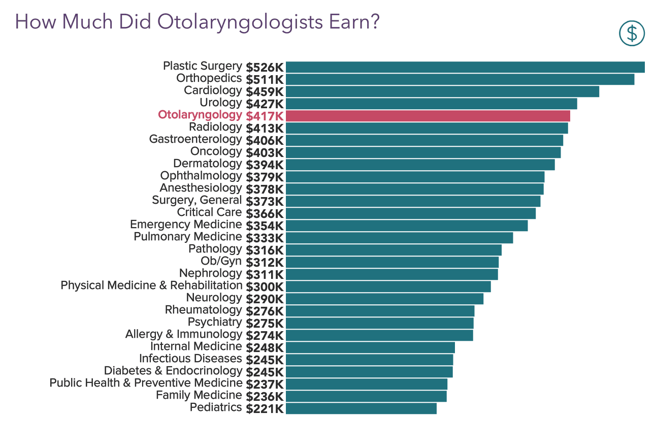 Medscape Otolaryngologist Compensation Report 2021
