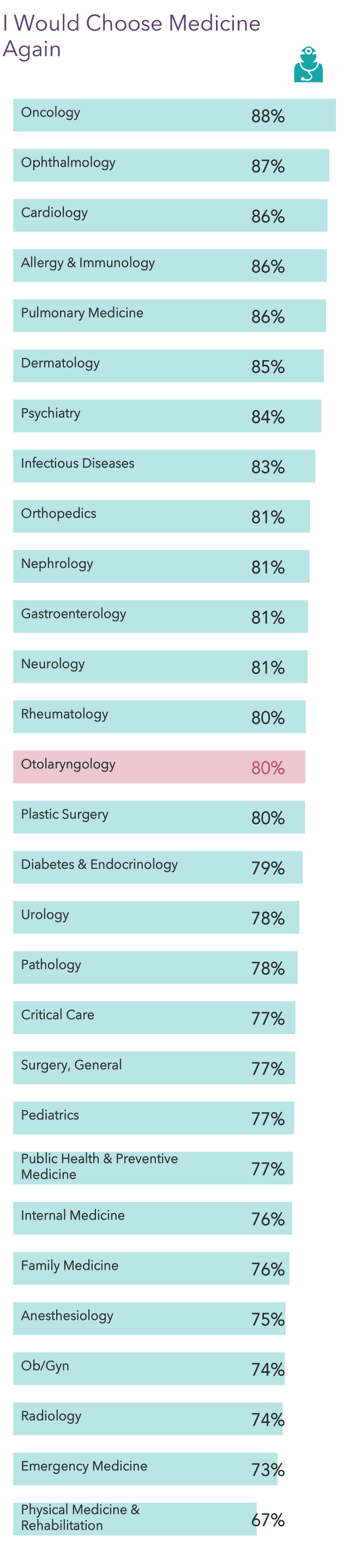 Medscape Otolaryngologist Compensation Report 2021
