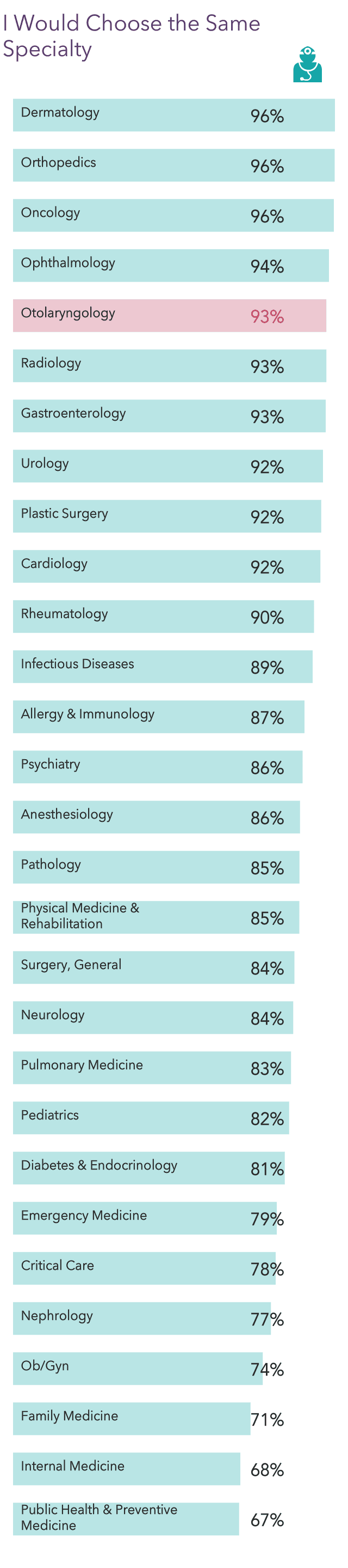 Medscape Otolaryngologist Compensation Report 2021