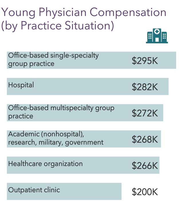 Medscape Young Physician Compensation Report 2021