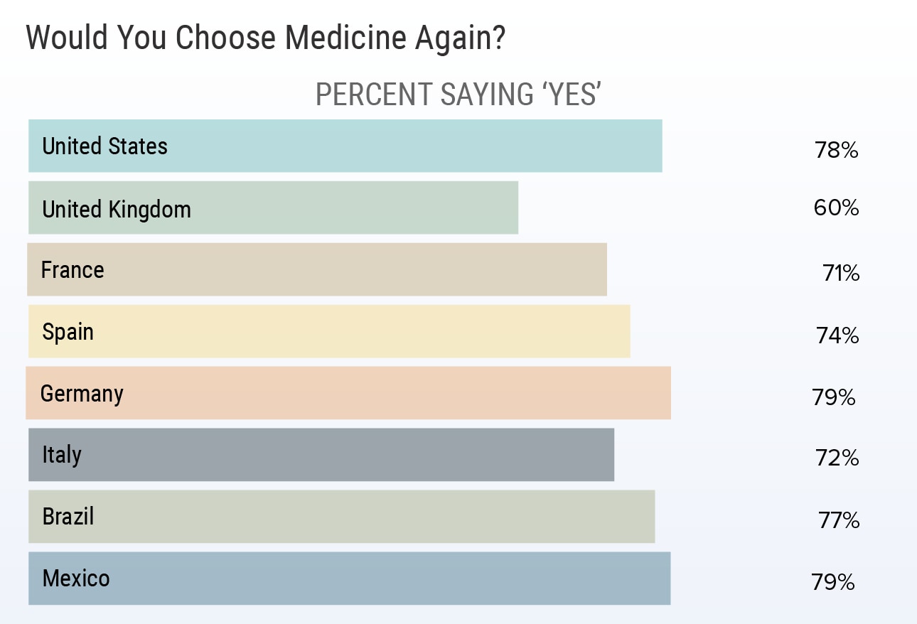 International Physician Compensation Report 2021: Do US Doctors Have It ...