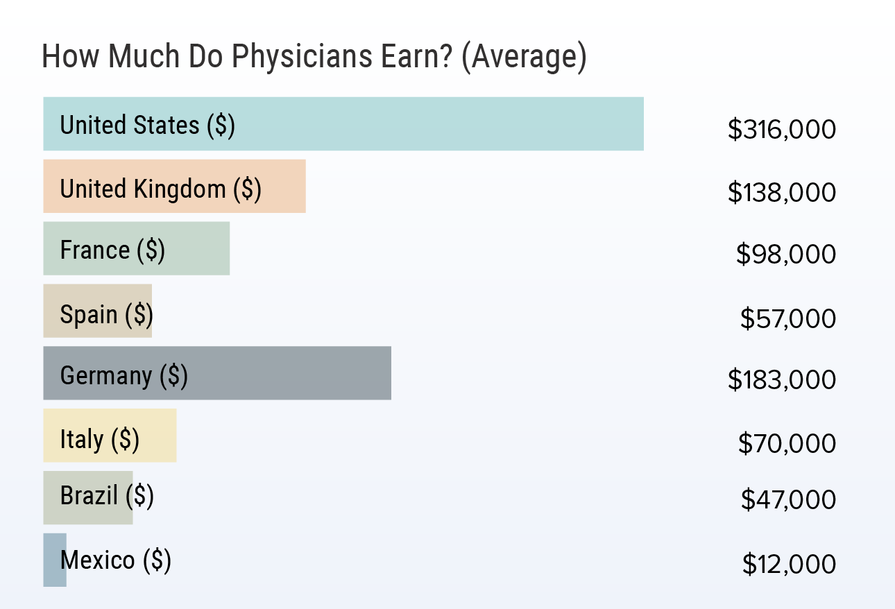 International Physician Compensation Report 2021: Do US Doctors Have It ...