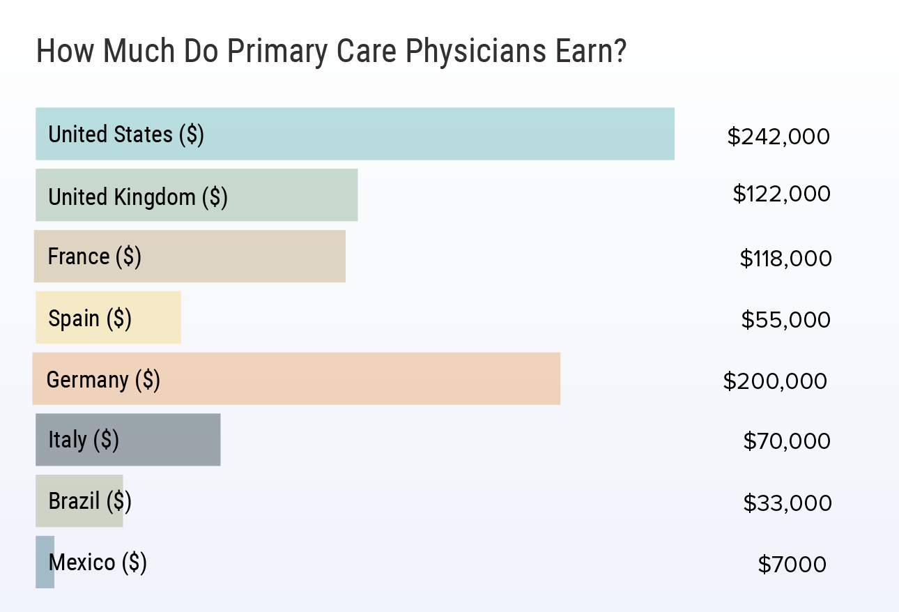 International Physician Compensation Report 2021: Do US Doctors Have It ...