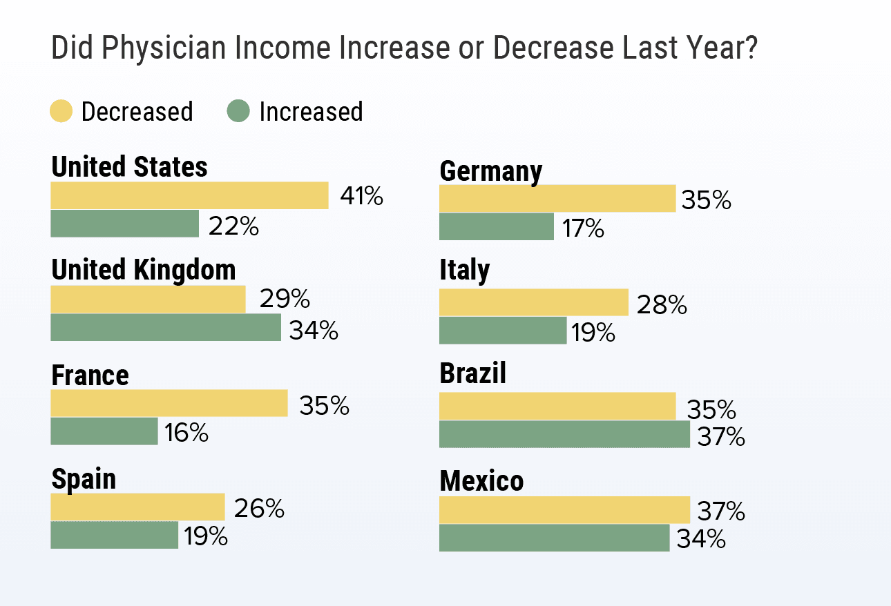 International Physician Compensation Report 2021: Do US Doctors Have It ...