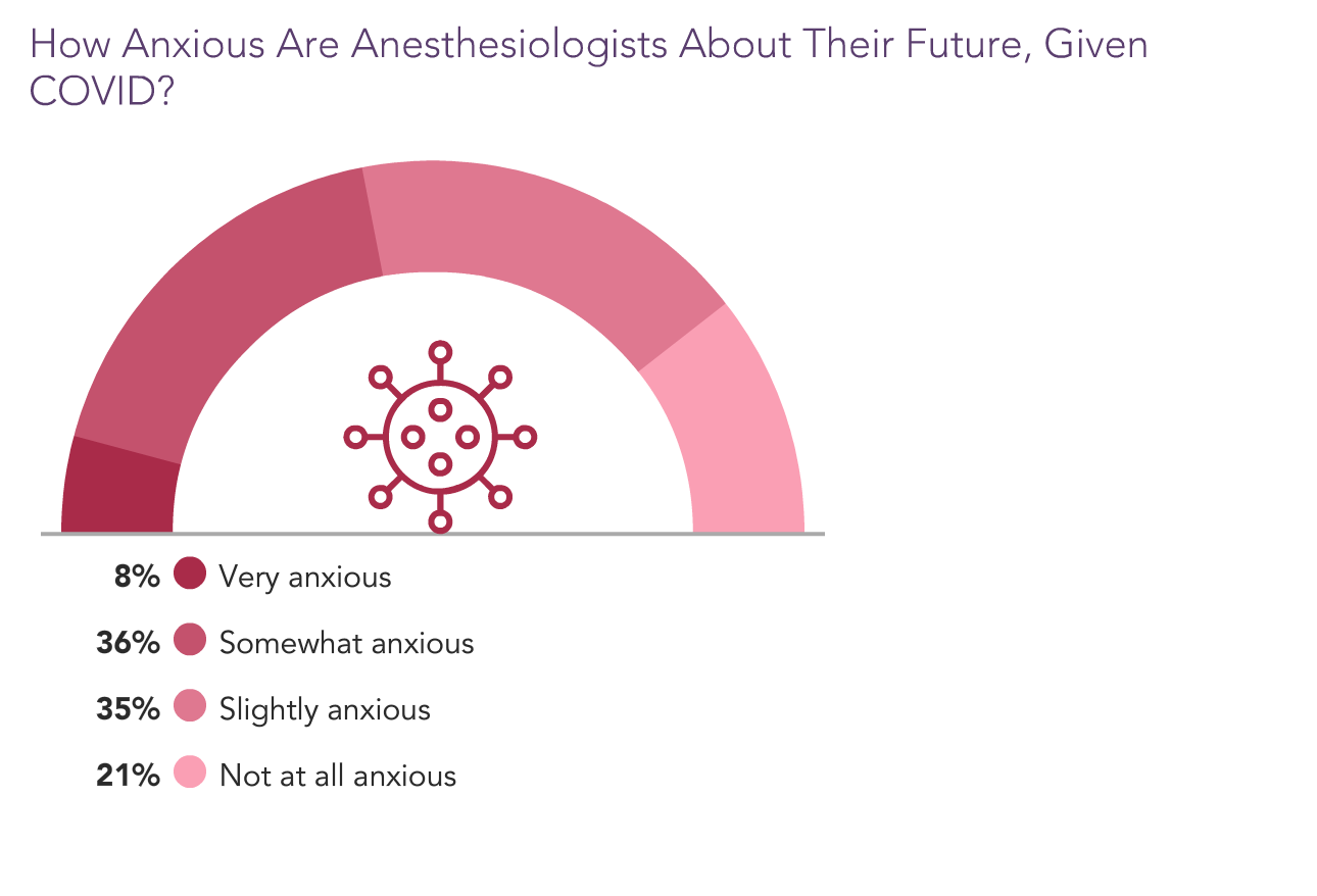 Medscape Anesthesiologist Lifestyle, Happiness & Burnout Report 2021