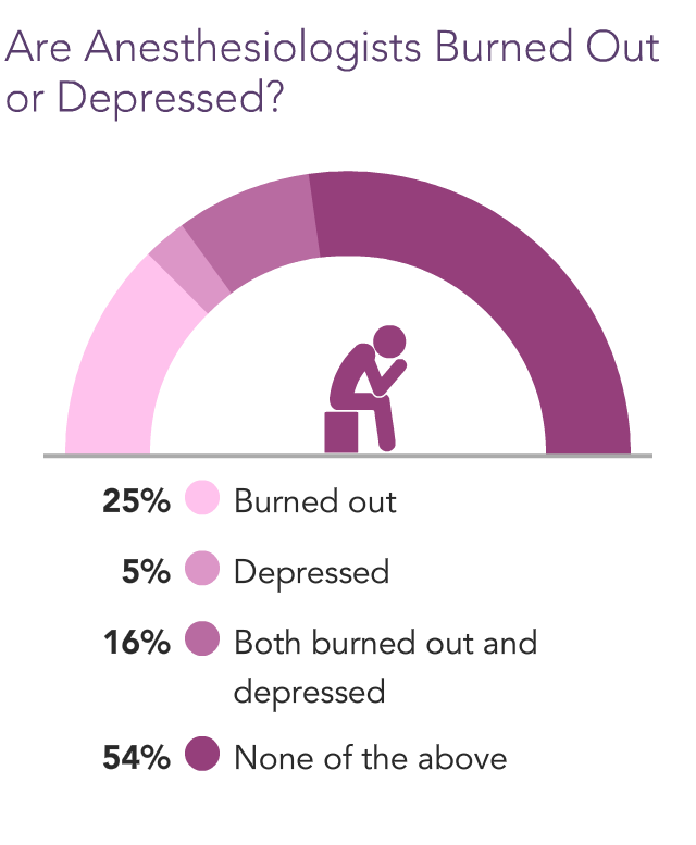 Medscape Anesthesiologist Lifestyle, Happiness & Burnout Report 2021