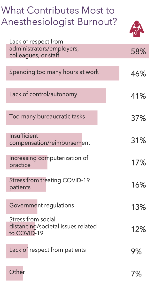 Medscape Anesthesiologist Lifestyle, Happiness & Burnout Report 2021