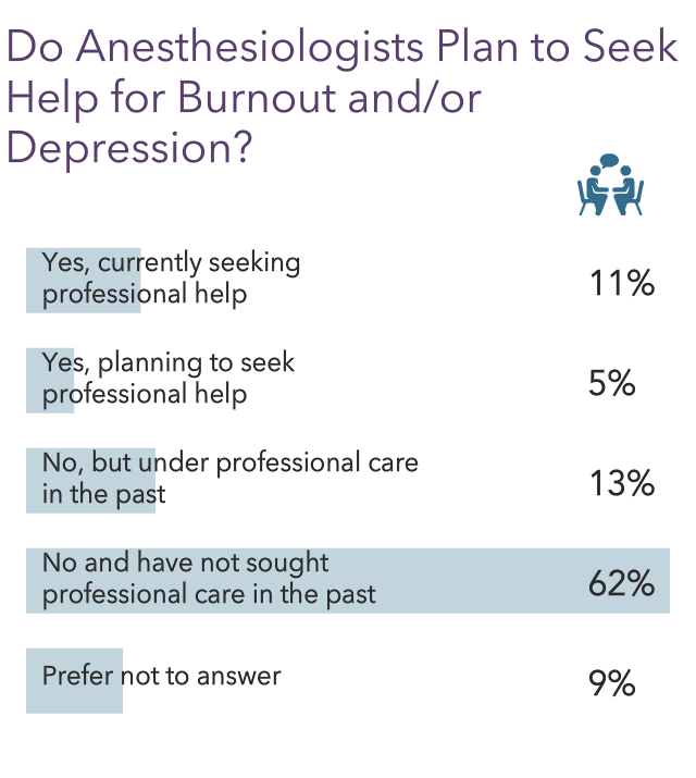 Medscape Anesthesiologist Lifestyle, Happiness & Burnout Report 2021