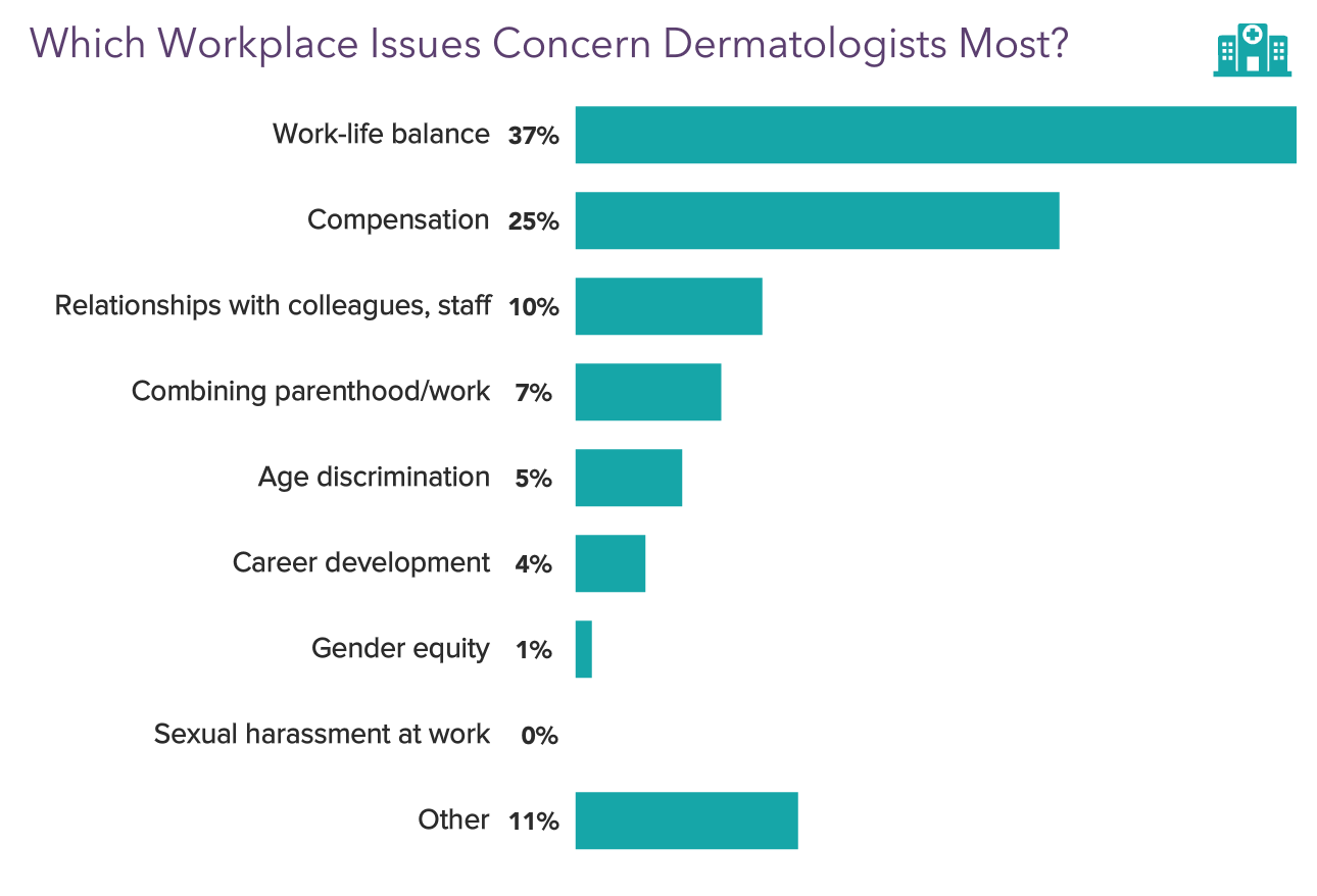 Medscape Dermatologist Lifestyle, Happiness & Burnout Report 2021