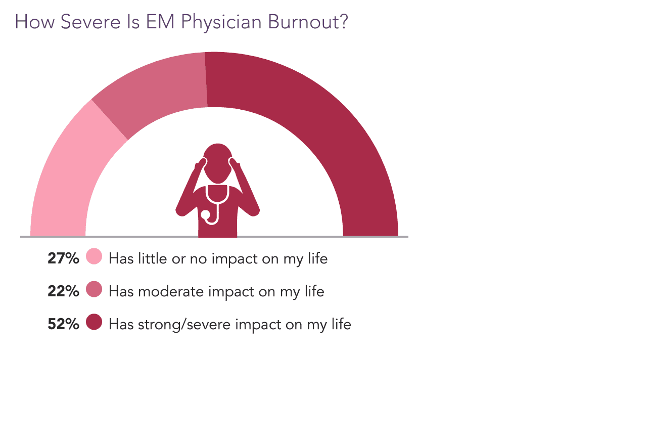Medscape Emergency Medicine Physician Lifestyle, Happiness & Burnout ...