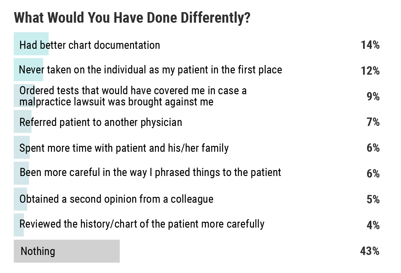 Medscape Malpractice Report 2021