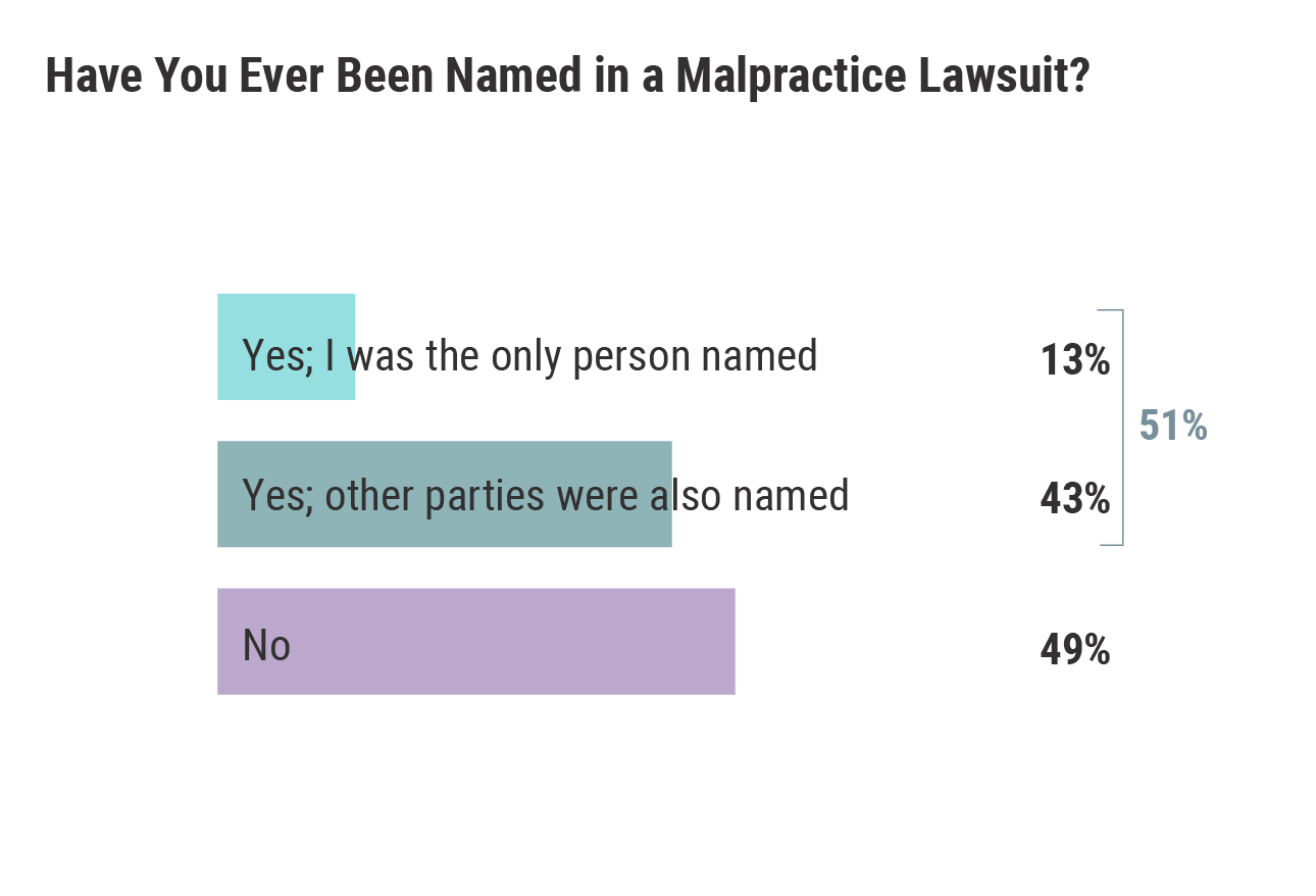Medscape Malpractice Report 2021