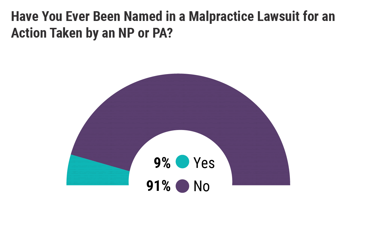 Medscape Malpractice Report 2021