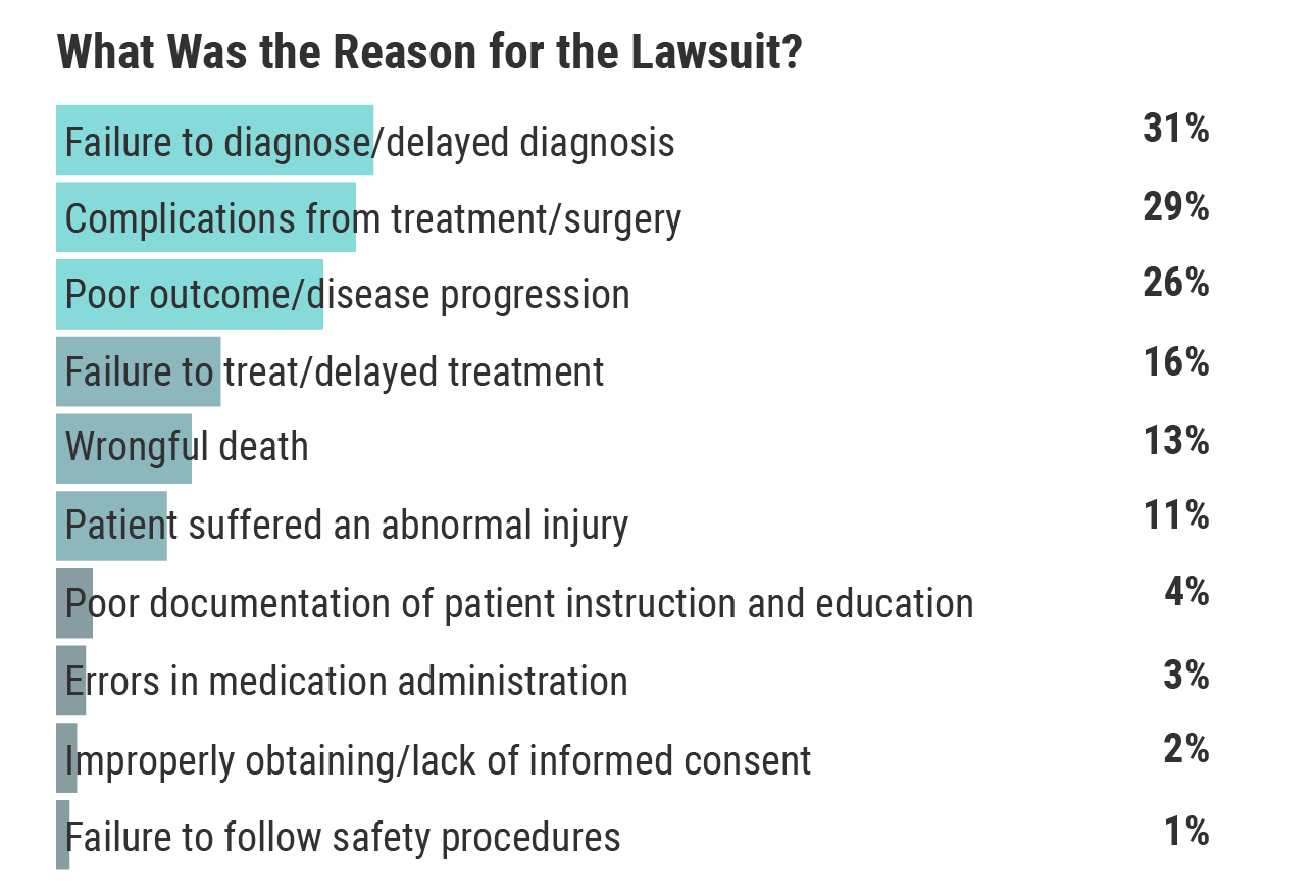 Medscape Malpractice Report 2021