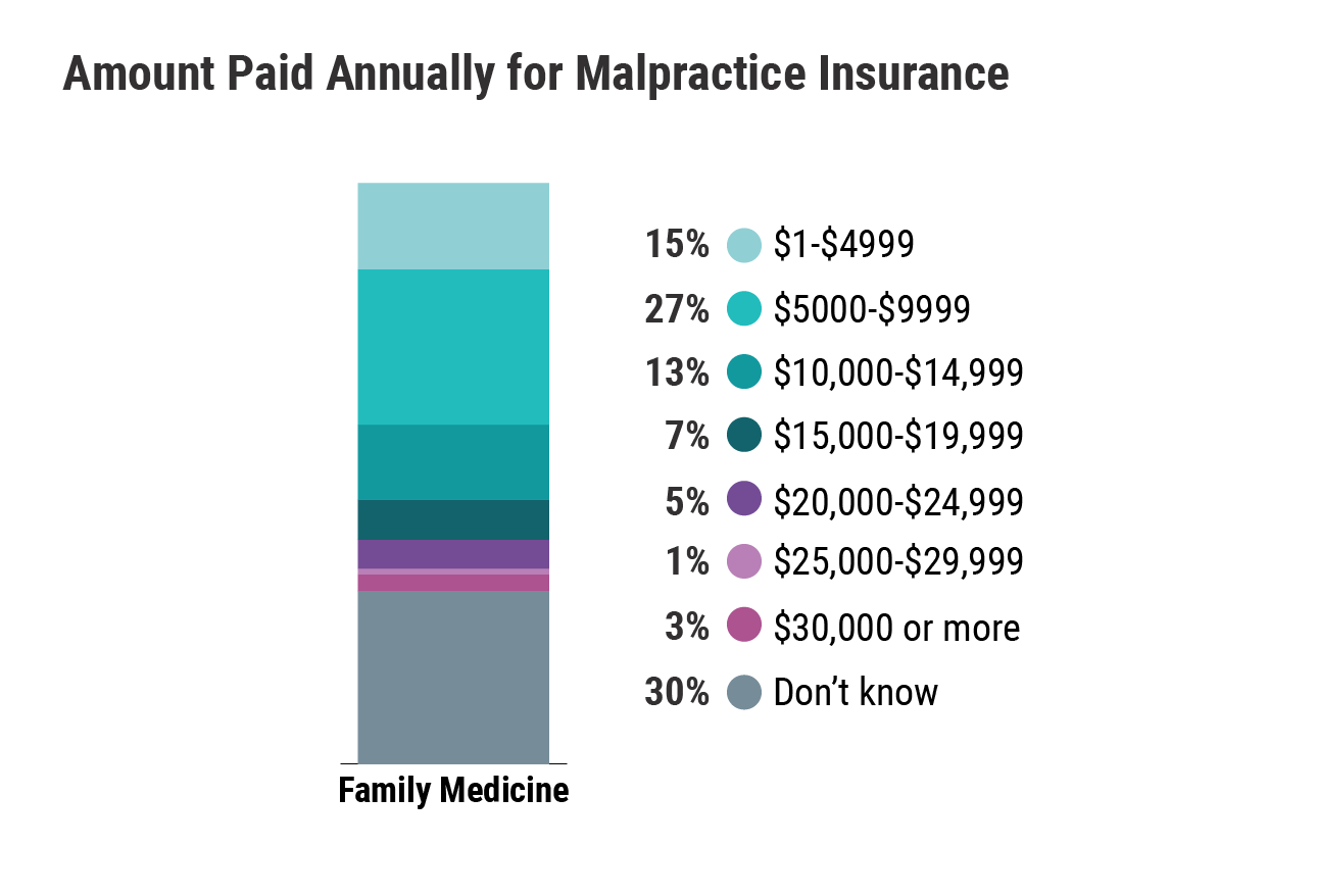 Medscape Family Physician Malpractice Report 2021