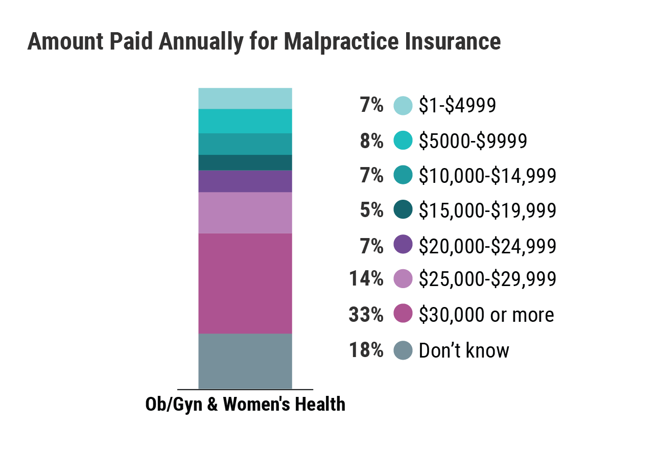 Medscape Ob/Gyn Malpractice Report 2021