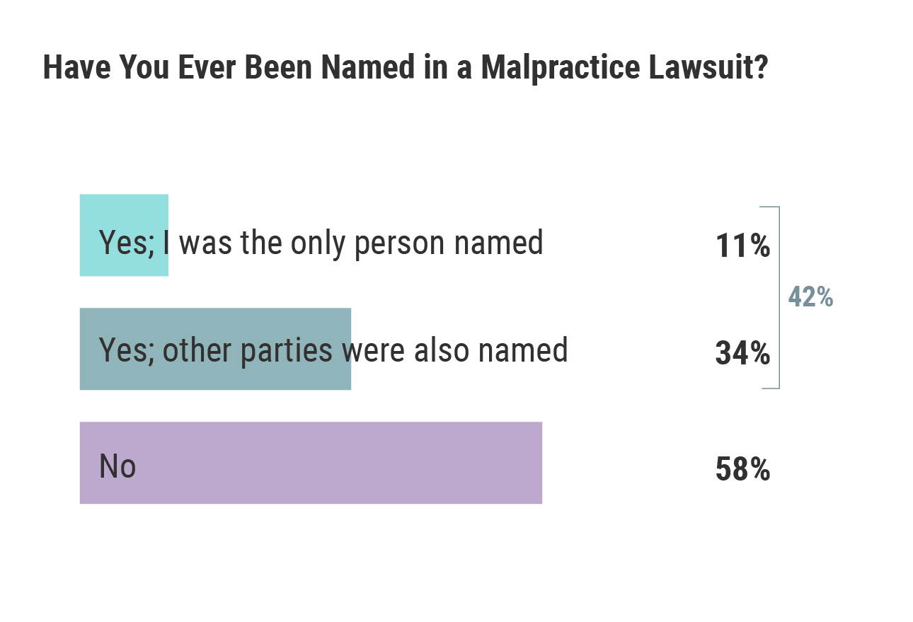 Medscape Primary Care Physician Malpractice Report 2021