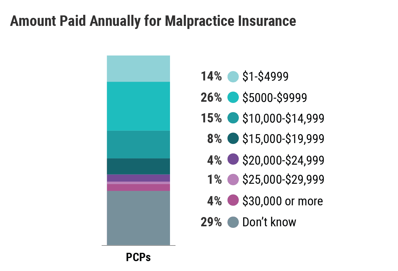 Medscape Primary Care Physician Malpractice Report 2021