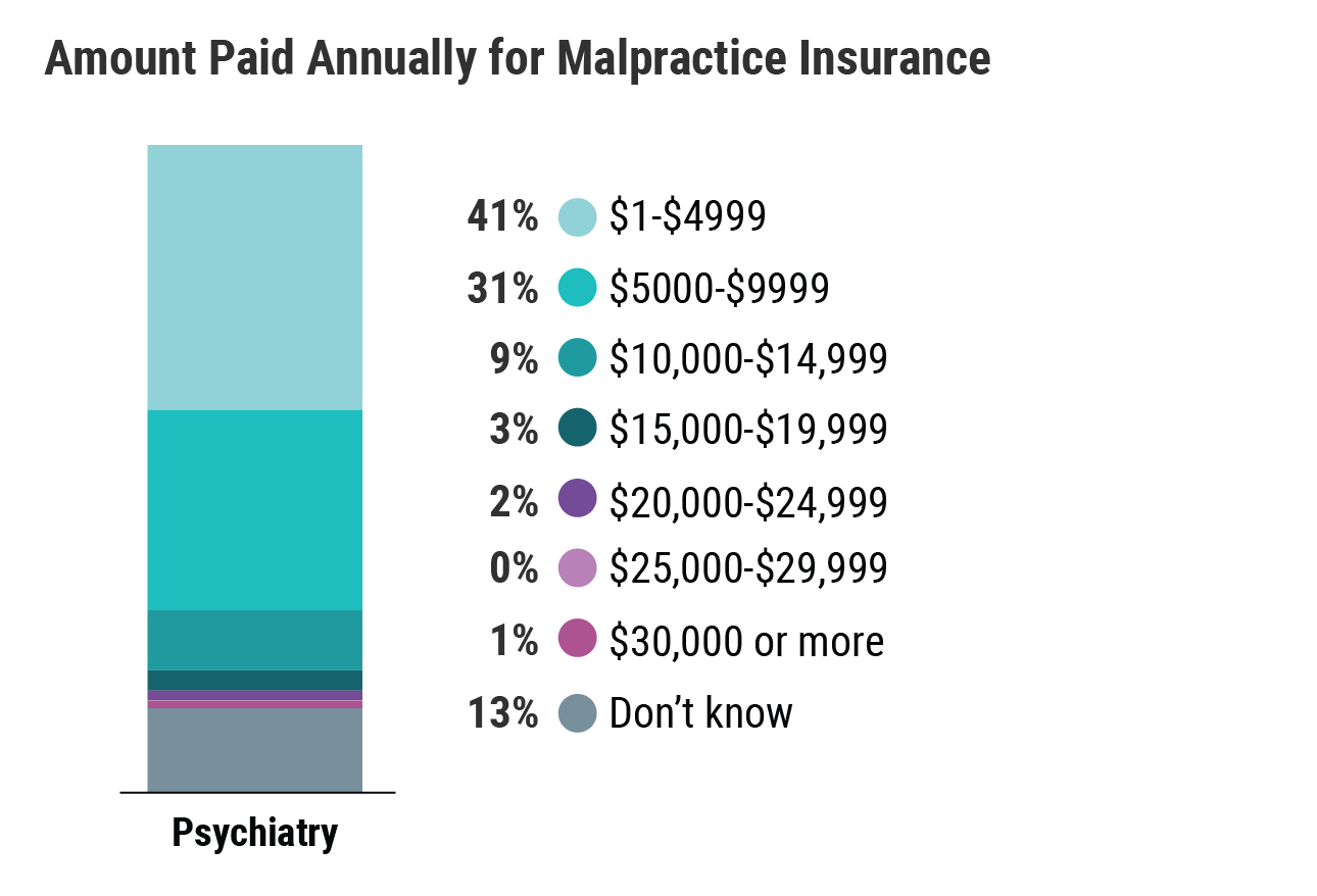 Medscape Psychiatrist Malpractice Report 2021