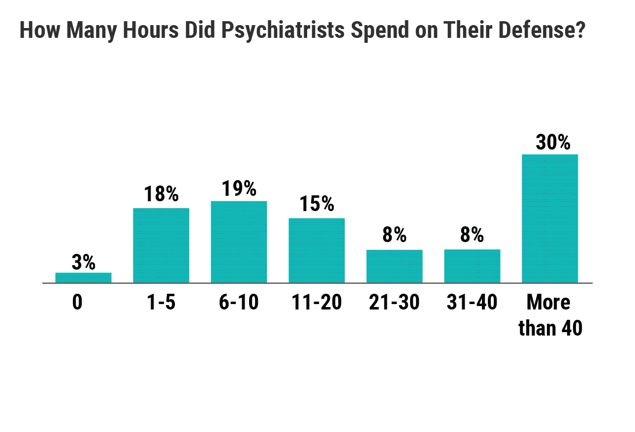 Medscape Psychiatrist Malpractice Report 2021
