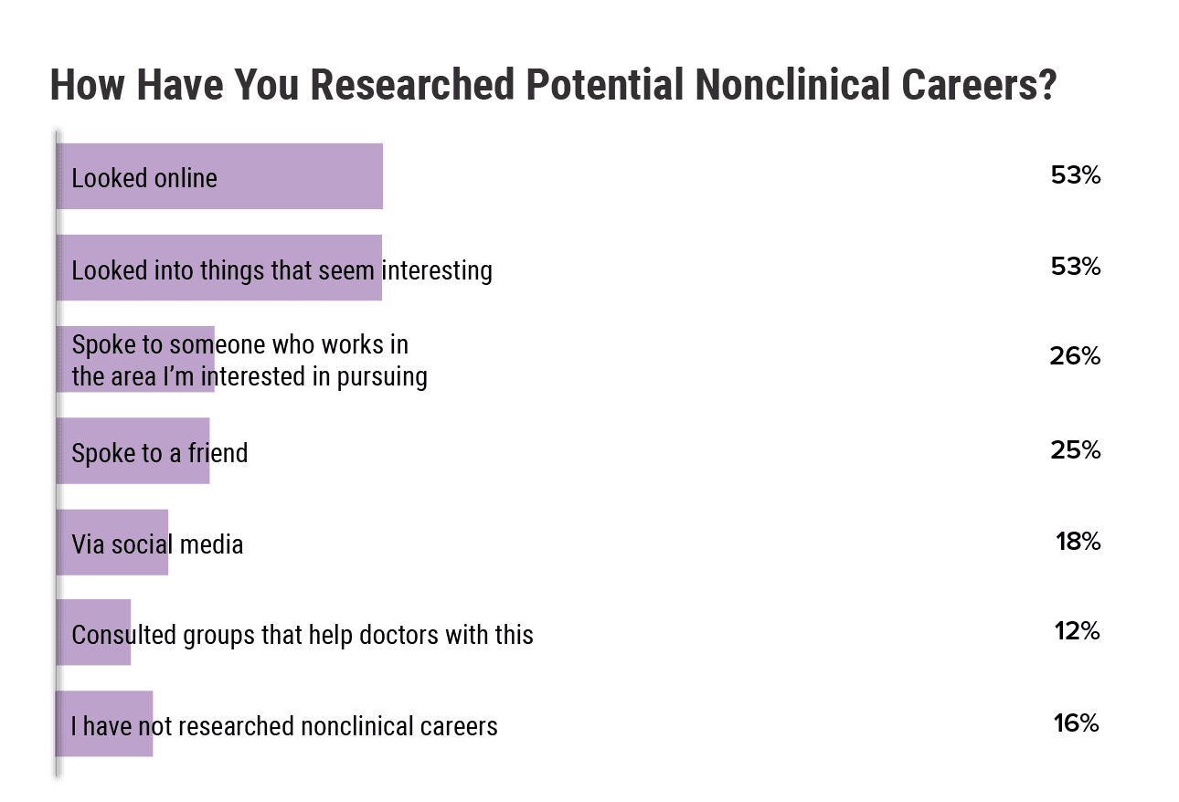 Medscape Physician Nonclinical Careers Report 2021