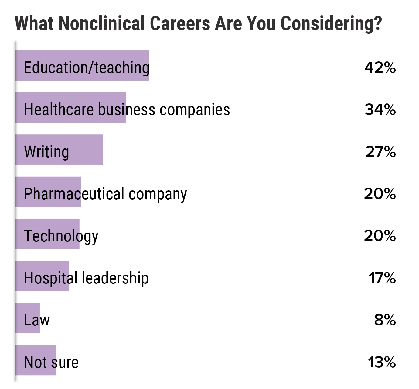 Medscape Physician Nonclinical Careers Report 2021