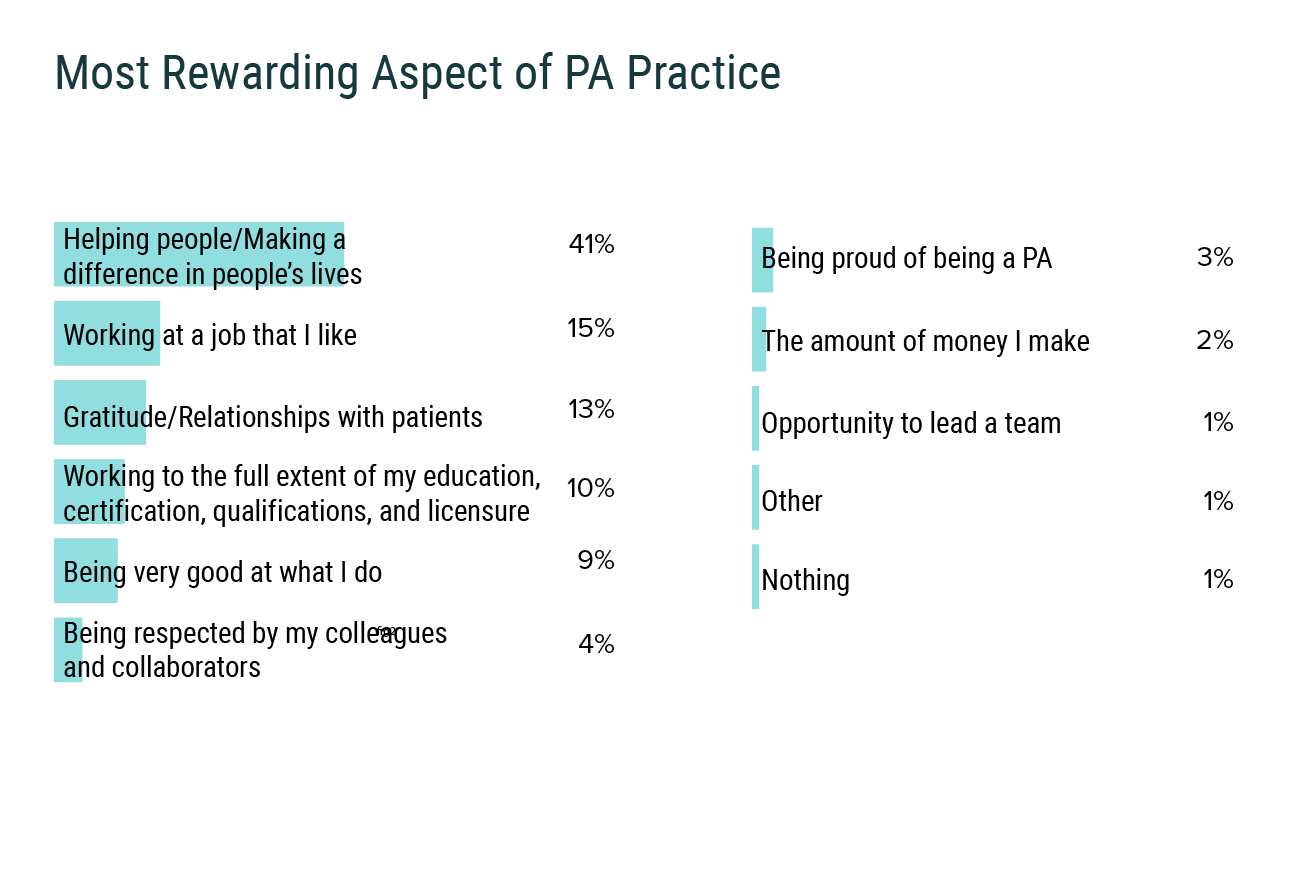 Medscape Physician Assistant Career Satisfaction Report 2021