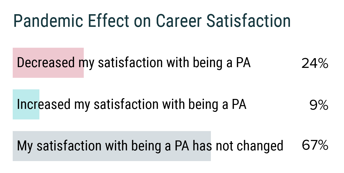 Medscape Physician Assistant Career Satisfaction Report 2021
