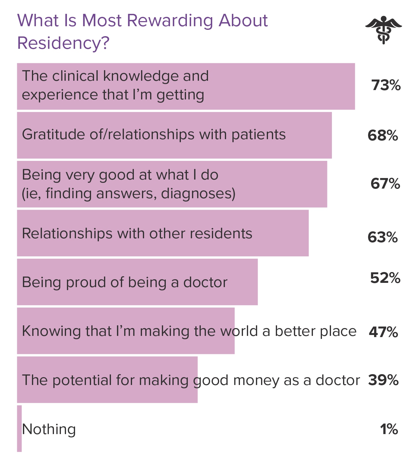 Medscape Residents Lifestyle & Happiness Report 2021