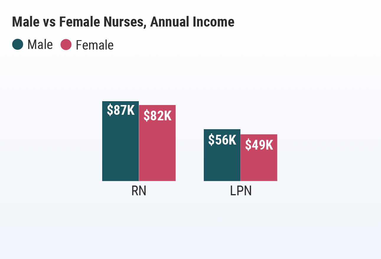 Medscape RN/LPN Compensation Report, 2021
