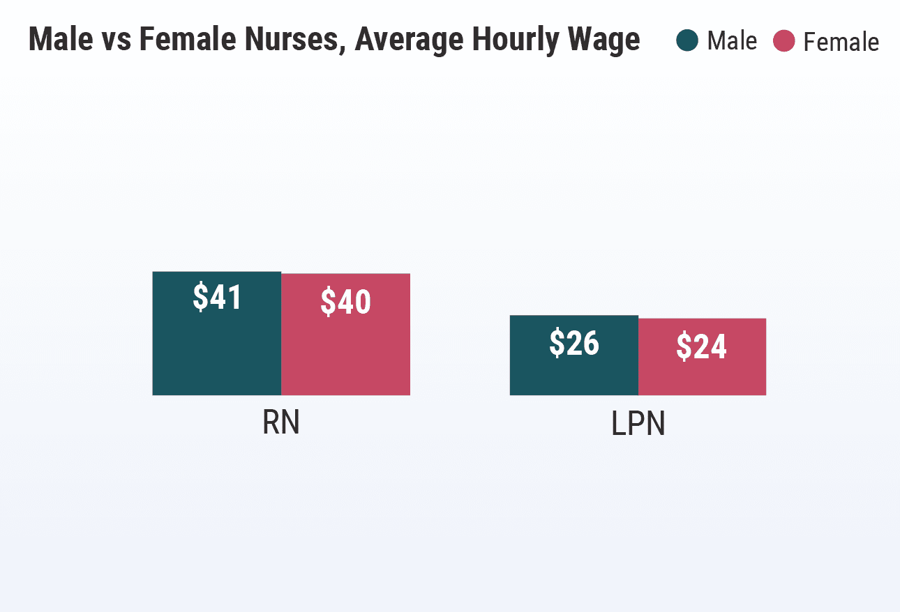 Medscape RN/LPN Compensation Report, 2021