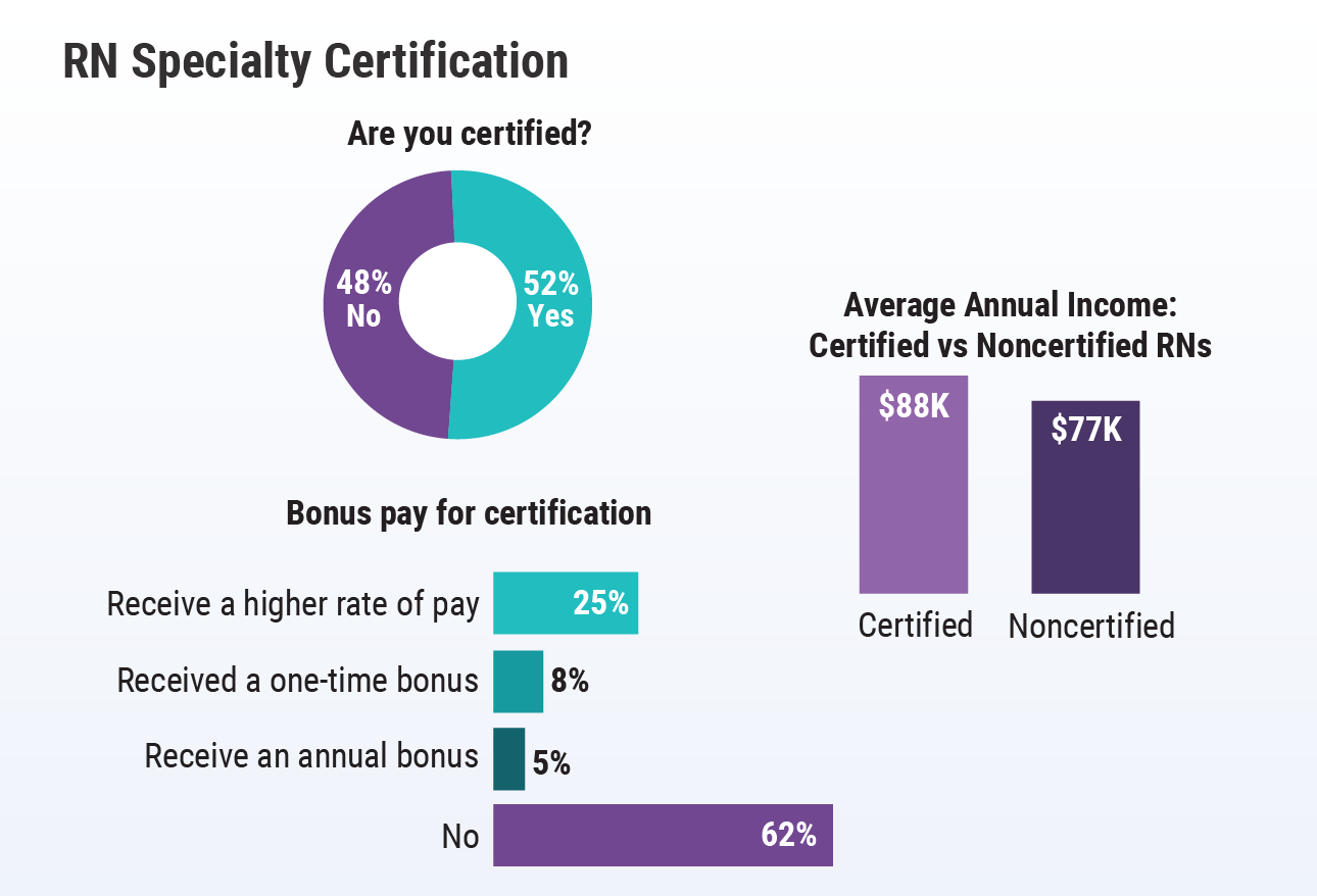 Medscape RN/LPN Compensation Report, 2021