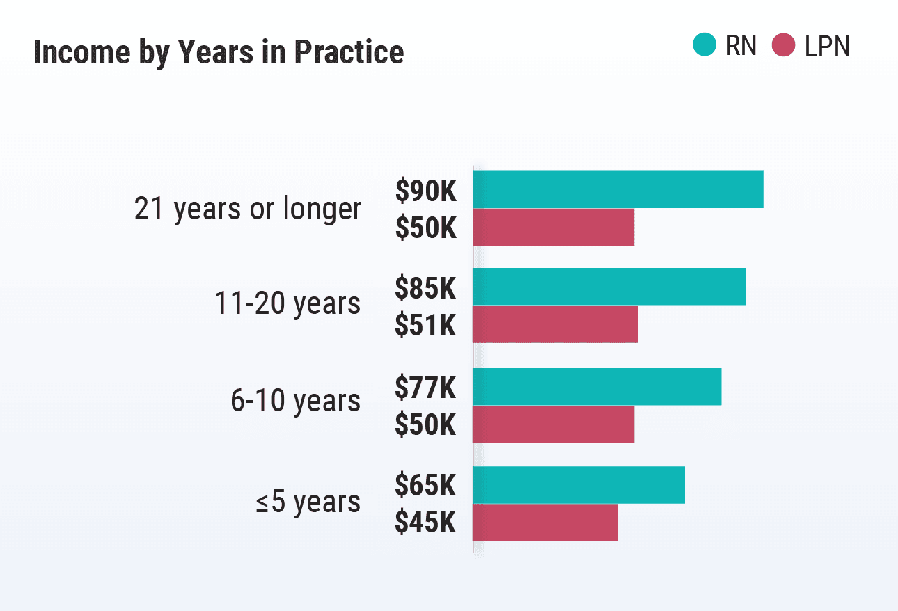 Medscape RN/LPN Compensation Report, 2021