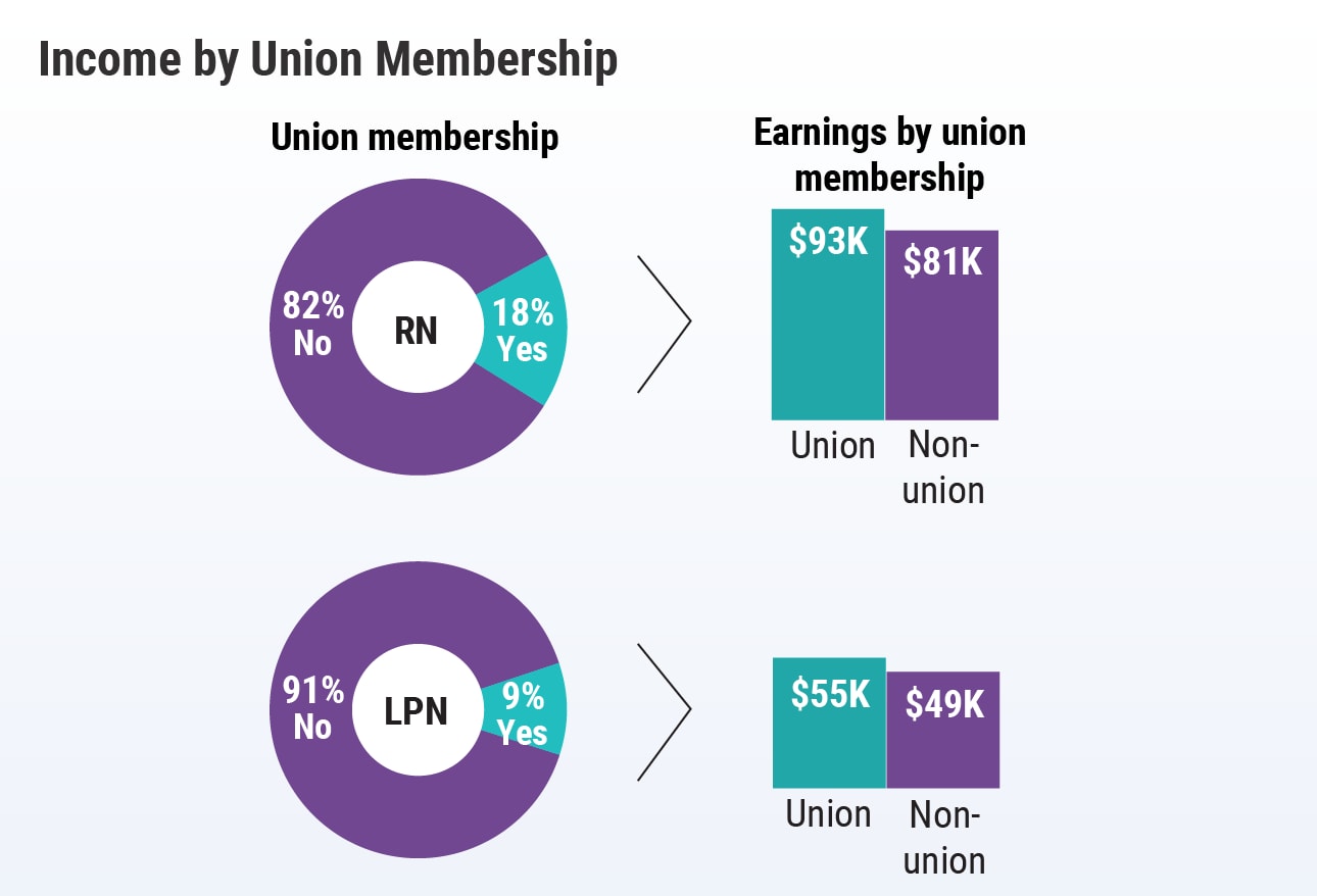 Medscape RN/LPN Compensation Report, 2021