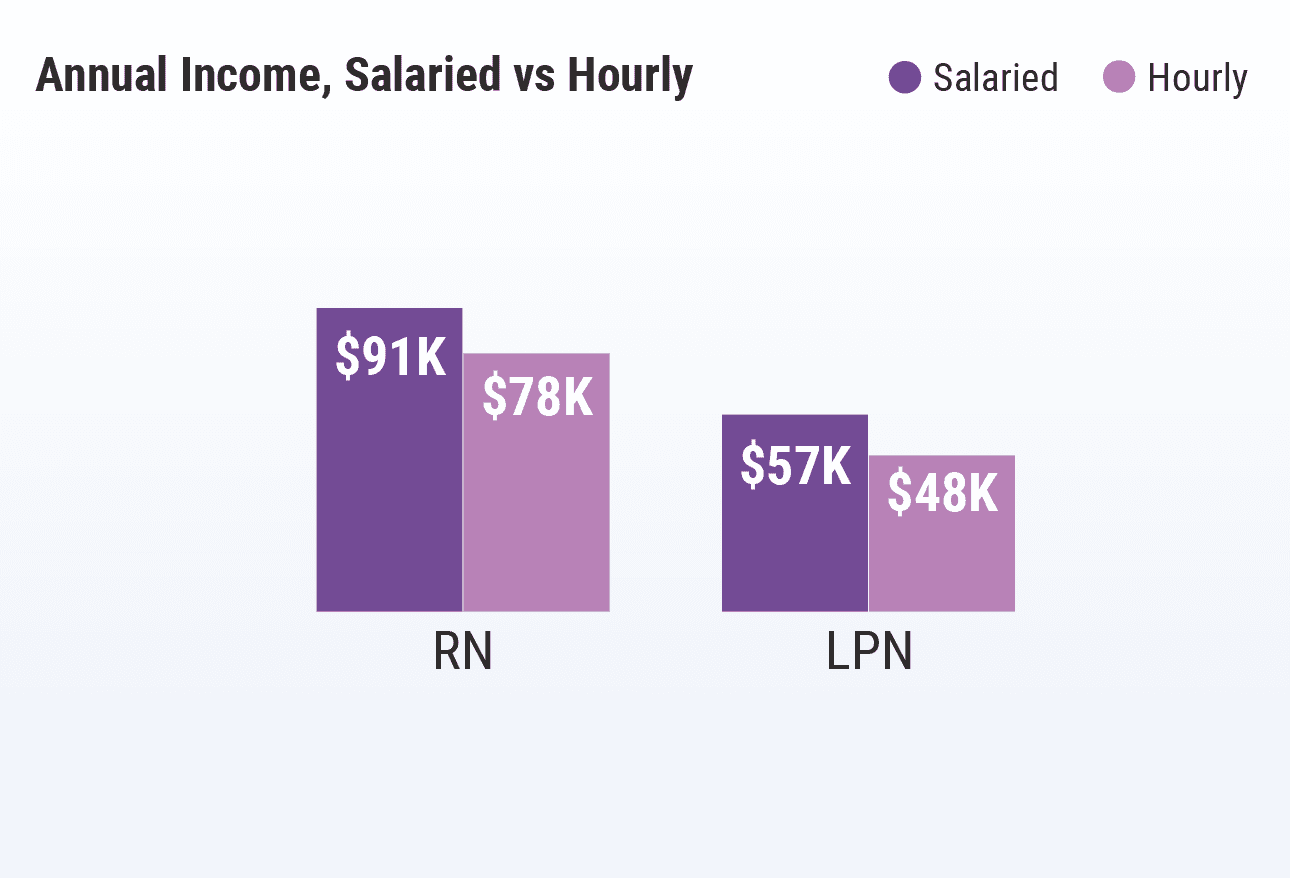 Medscape RN/LPN Compensation Report, 2021