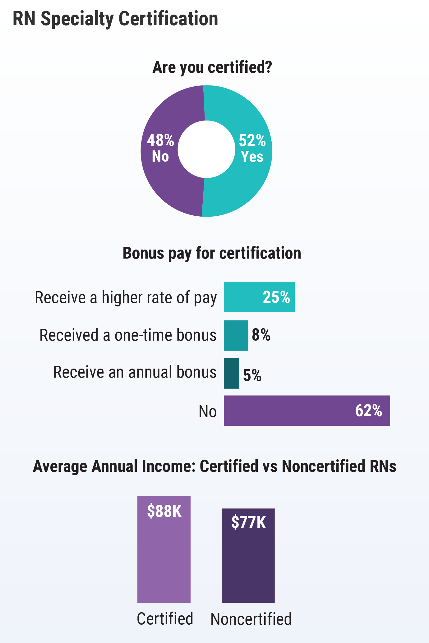 Medscape RN/LPN Compensation Report, 2021