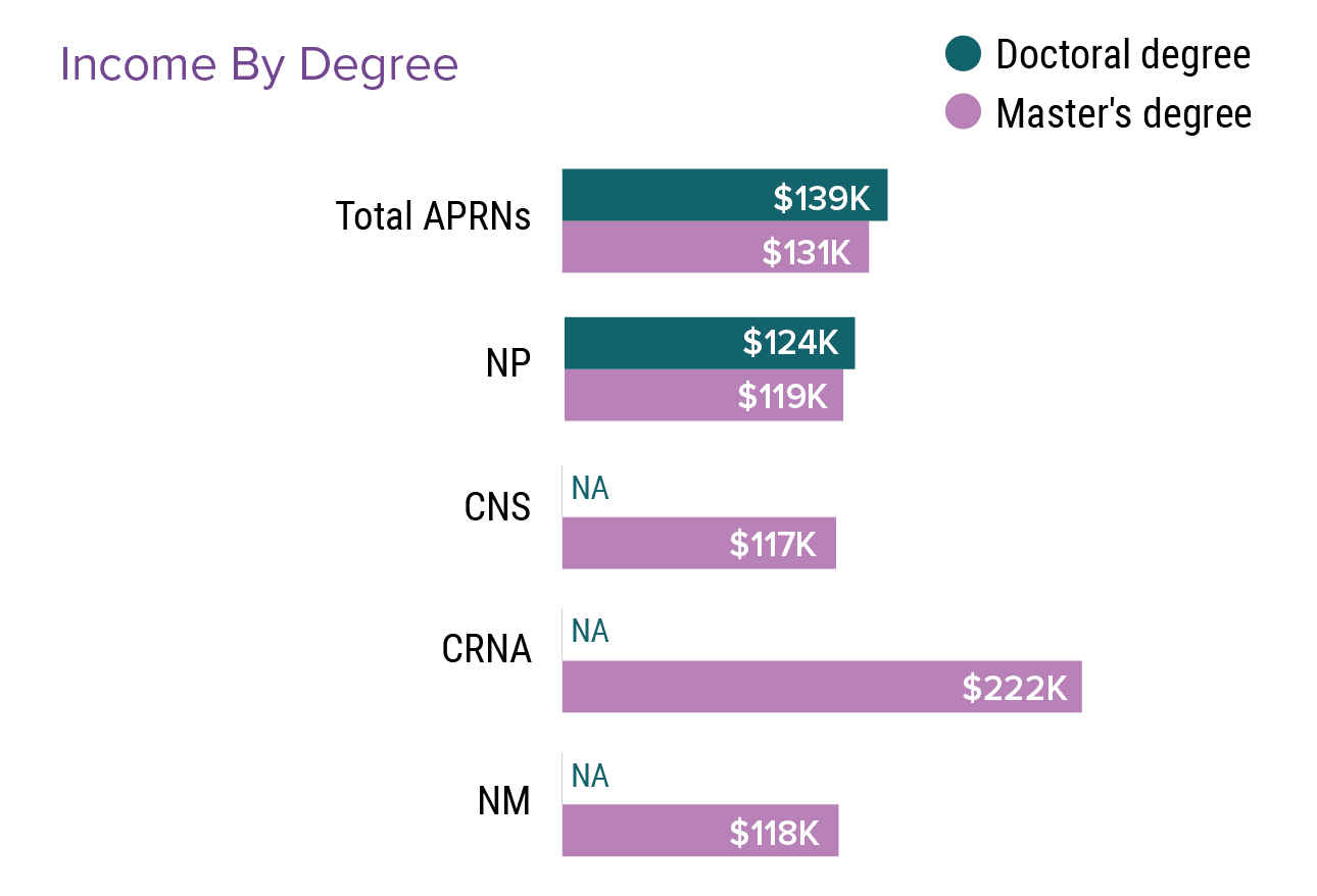 Medscape APRN Compensation Report 2022