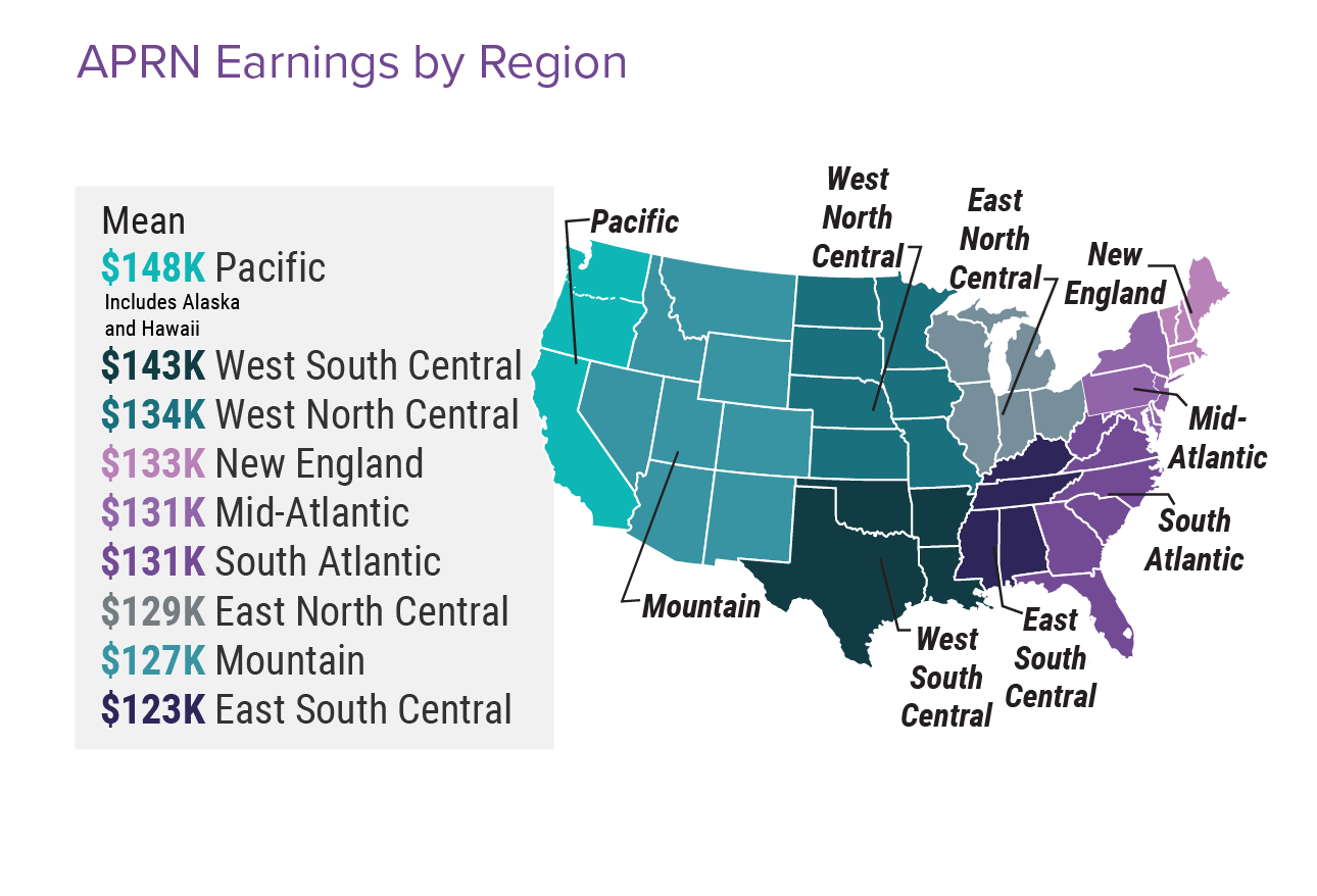 Medscape APRN Compensation Report 2022