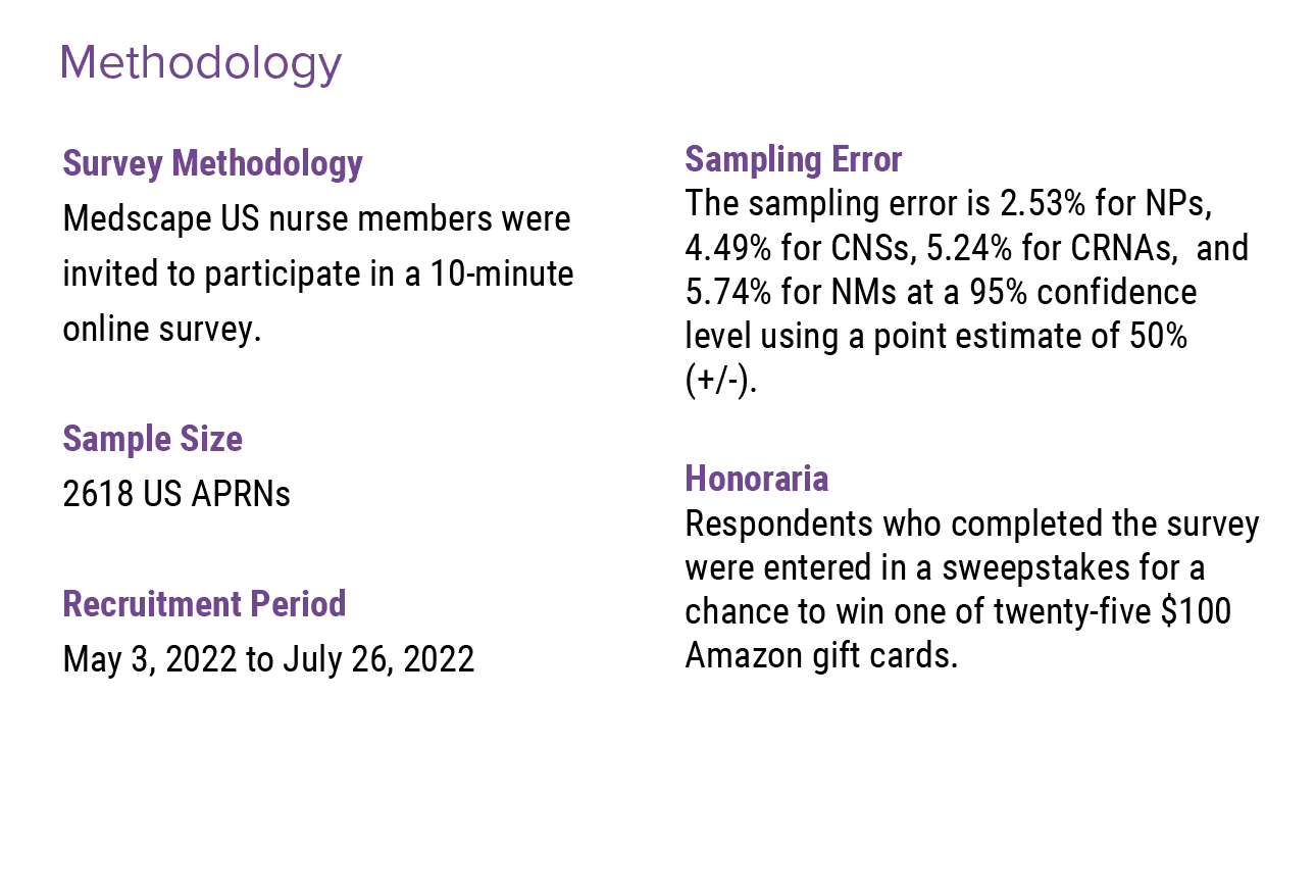 Medscape APRN Compensation Report 2022