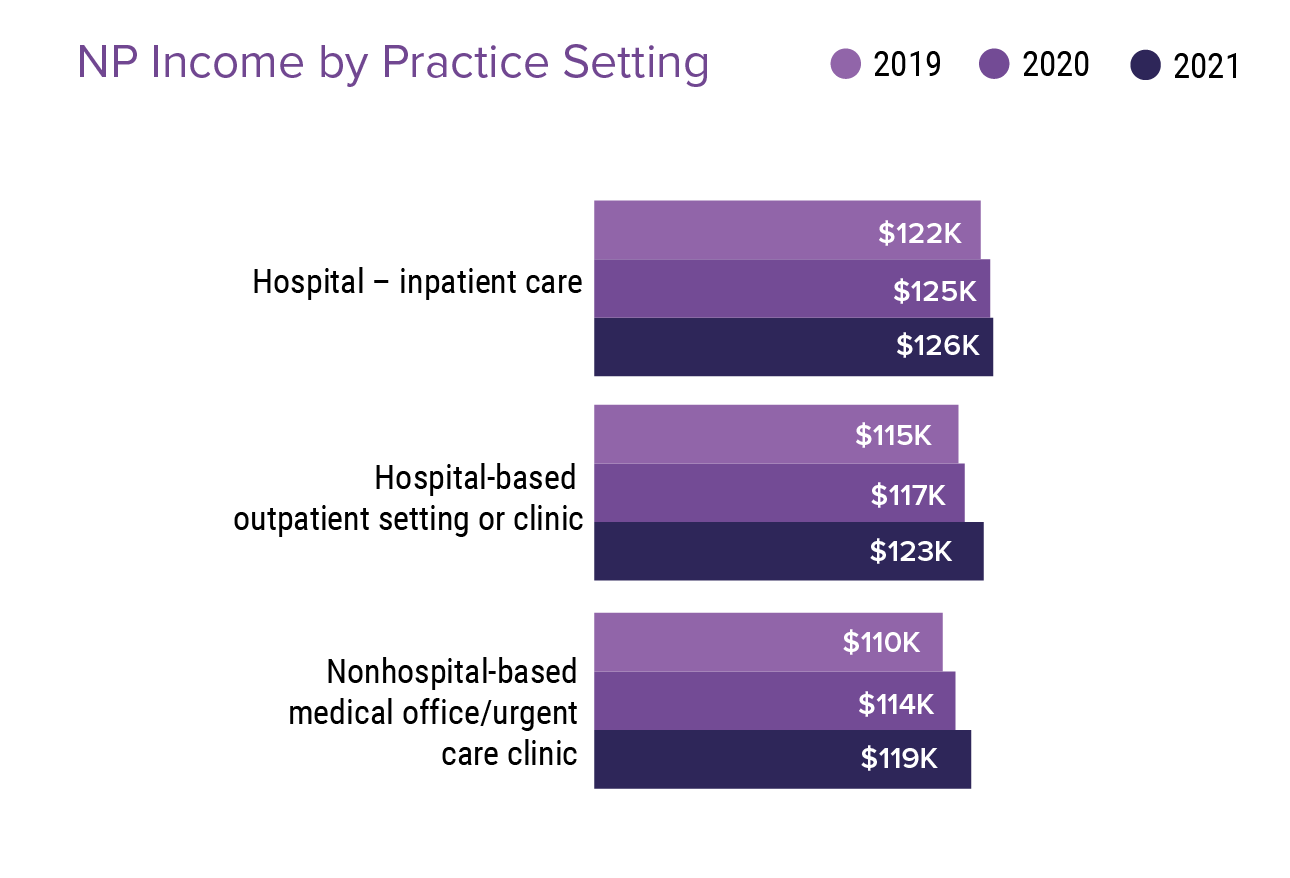 Medscape APRN Compensation Report 2022