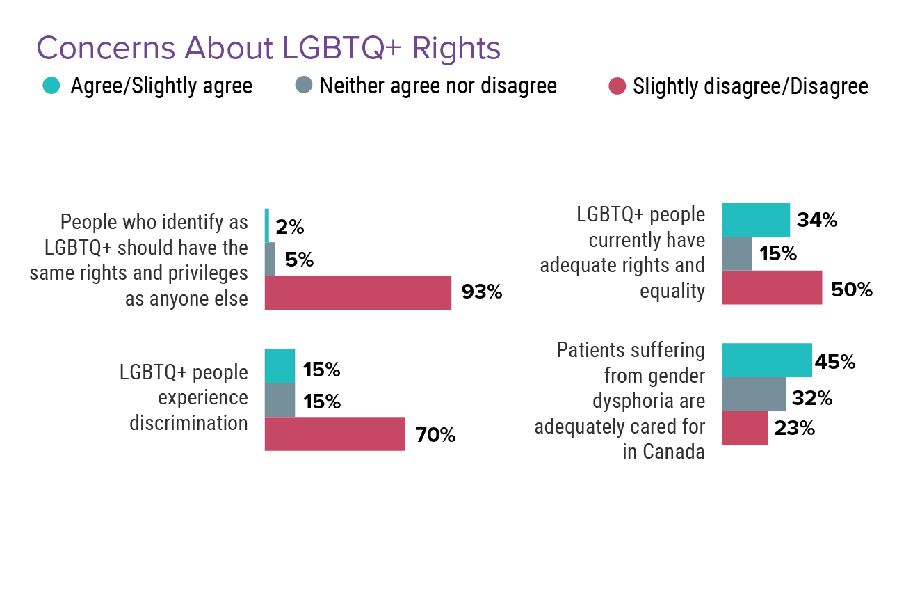 Canadian Physicians Express Views on Today's Major Social Issues