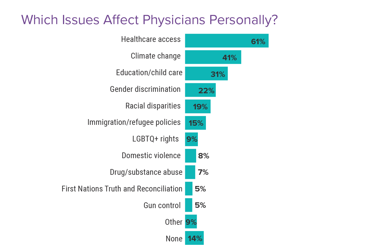 Canadian Physicians Express Views on Today's Major Social Issues