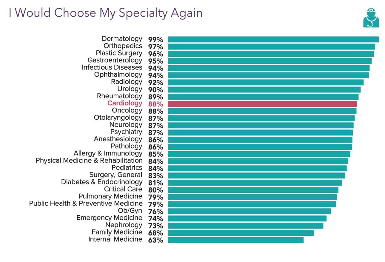 Medscape Cardiologist Compensation Report 2022: Incomes Gain, Pay Gaps ...