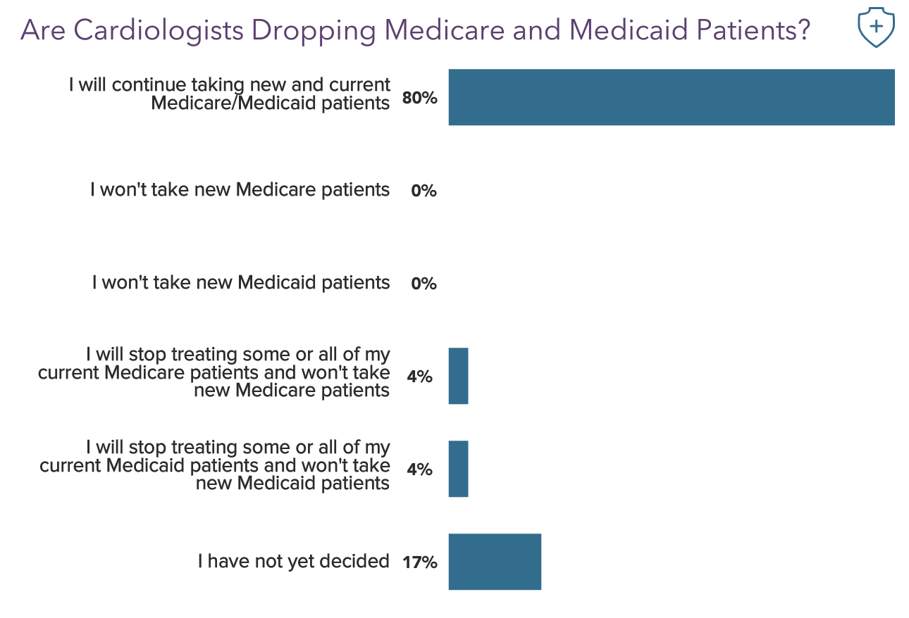 Medscape Cardiologist Compensation Report 2022: Incomes Gain, Pay Gaps ...