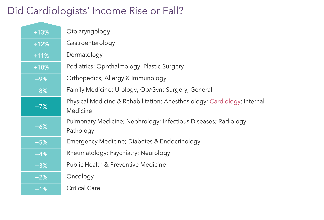 Medscape Cardiologist Compensation Report 2022: Incomes Gain, Pay Gaps ...