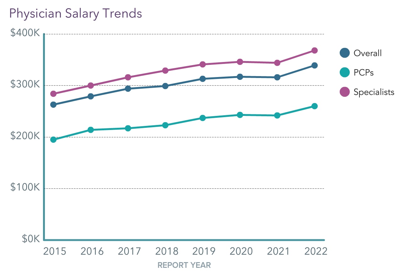 Medscape Cardiologist Compensation Report 2022: Incomes Gain, Pay Gaps ...