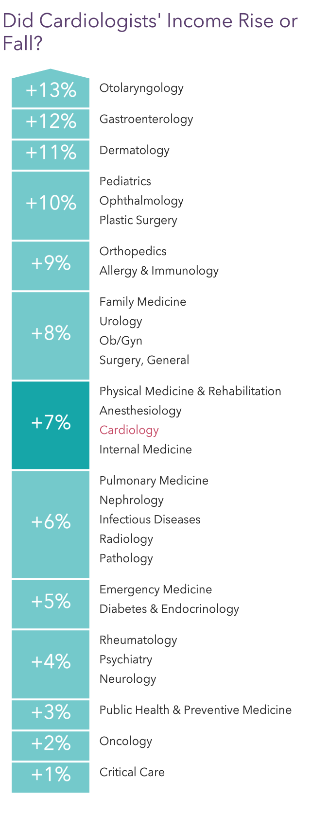 Medscape Cardiologist Compensation Report 2022: Incomes Gain, Pay Gaps ...