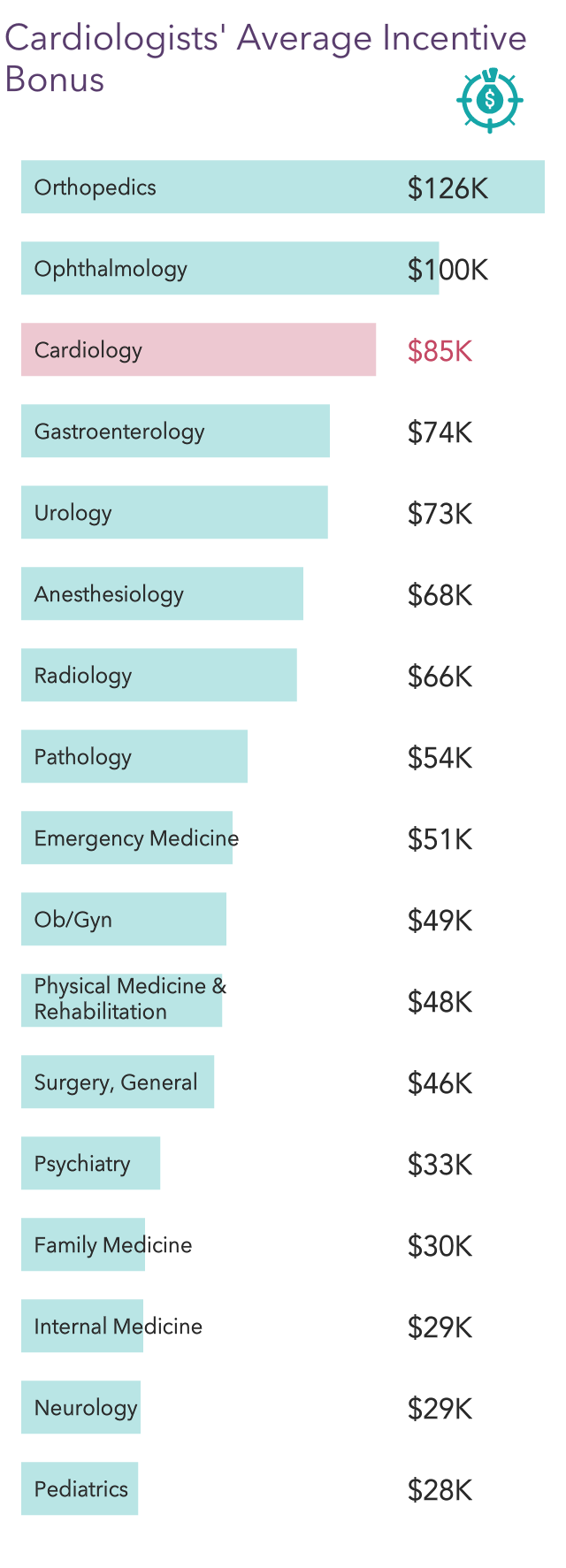 Medscape Cardiologist Compensation Report 2022: Incomes Gain, Pay Gaps ...