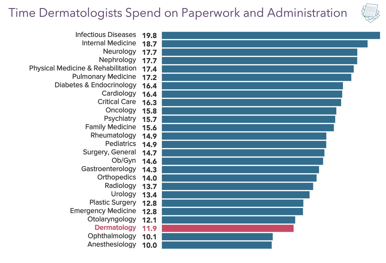 Medscape Dermatologist Compensation Report 2022: Incomes Gain, Pay Gaps ...