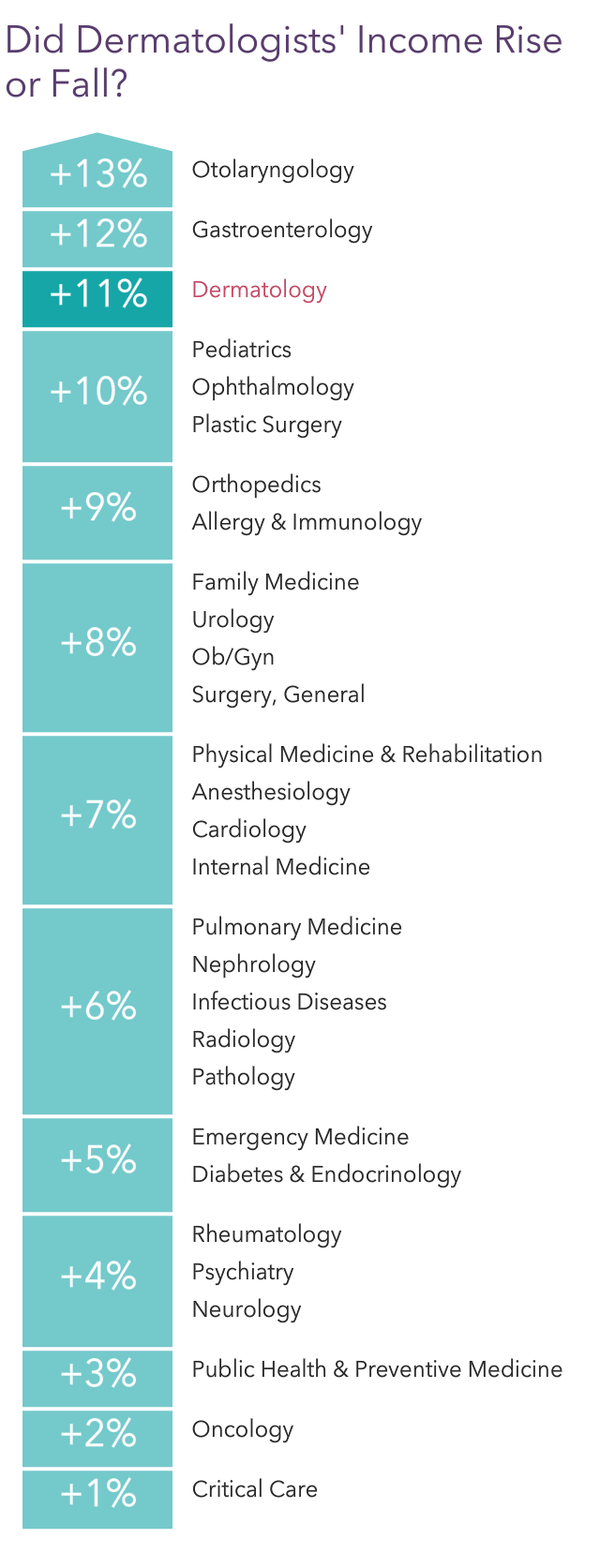 Medscape Dermatologist Compensation Report 2022: Incomes Gain, Pay Gaps ...